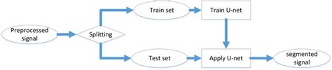 diagram of the segmentation method the division of training set and