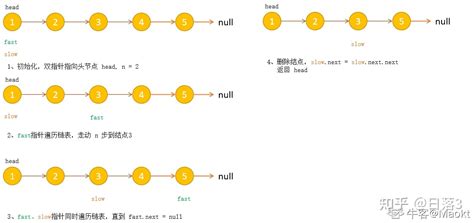 秋招面试经典算法练习 No 删除链表的倒数第n个节点 知乎