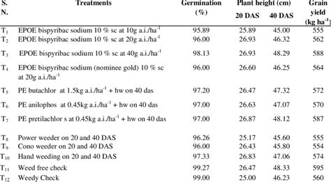Effect of weed management practices on nutrient uptake (kg ha -1 ) by... | Download Scientific ...
