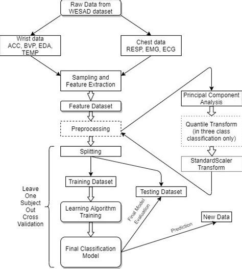 Schematic Flow Diagram Of Stress Detection Methodology Download Scientific Diagram