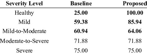 Classification Accuracy By Severity Levels Download Scientific Diagram