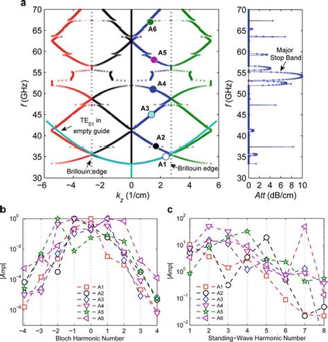 12 Systematic Analysis Of The Operating TE 01 Mode In Waveguide Download Scientific Diagram