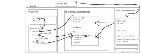 java面向对象（类，对象，构造方法，方法重载以及对象与引用 csdn博客