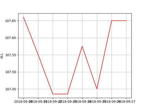 Matplotlib Plotting Data With Matplot And Python To Graph Stack Overflow