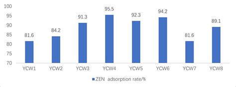 Special Yeast Cell Wall For Mycotoxin Binding All About Feed