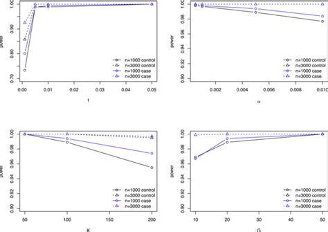 Power Of SNP Detection The Power Of Detecting True SNPs At A Type I Download Scientific