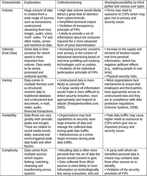 Open Access Big Datas Impact On Privacy Security And Consumer