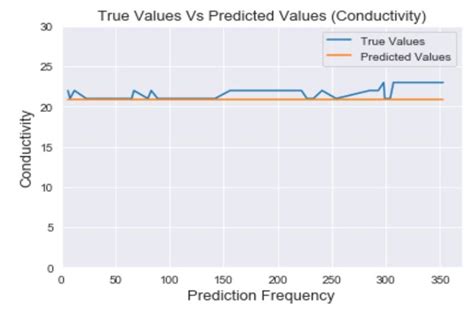 Comparison Of True Values And Predicted Values For Electrical Conductivity Download Scientific