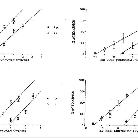 Dose Response Curves Of The Antinociceptive Activity Of Paracetamol And Download Scientific