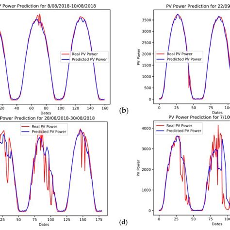 Actual Pv Power Output Signal Red Line And Predicted Pv Power Output