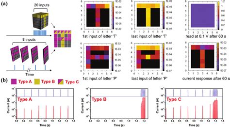 a letters of p and t are memorized on a 5 × 5 artificial synapse