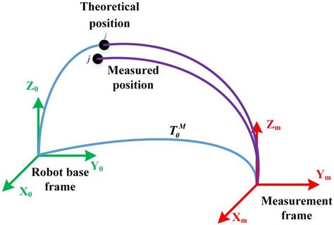 Absolute Positioning Accuracy Improvement In An Industrial Robot