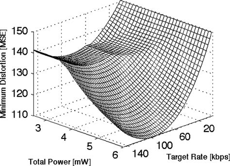 Minimum Distortion Of The Wvs As A Function Of The Total Power