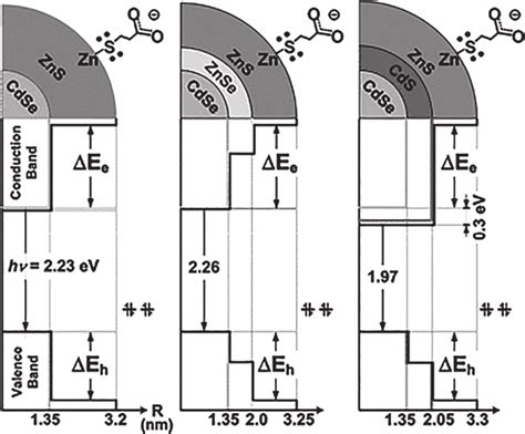 11 Band Energy Diagrams Of Cdse Zns Cdse Znse Zns And Cdse Cds Zns