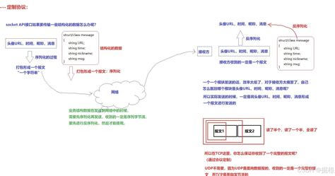 【网络】自定义（应用层）协议——序列化和反序列化网络传输序列化 Csdn博客