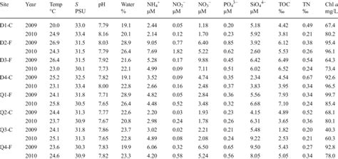 Environmental Parameters Of Sampling Sites Download Scientific Diagram