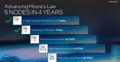 Intel Completes Assembly Of First Commercial High Na Euv 14a Process By 2025 Techovedas