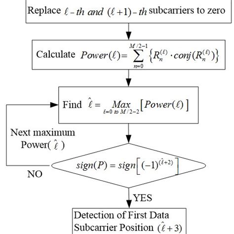 Structure Of Ofdm System For Proposed Ps Method Download Scientific Diagram