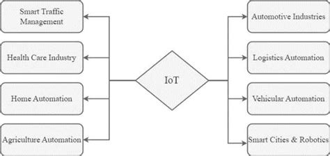 IoT Based Applications Download Scientific Diagram