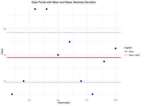 how to calculate mean absolute deviation mad in r with practical