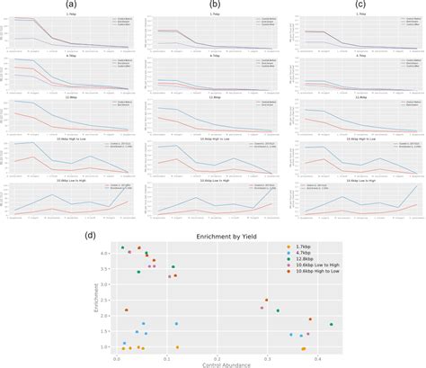 Pdf Nanopore Adaptive Sampling A Tool For Enrichment Of Low