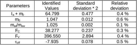 (PDF) Dynamic identification of robot with a load-dependent joint friction model (2010) | P ...