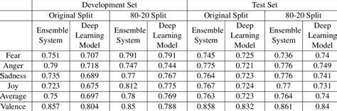comparison of proposed deep learning model and ensemble model over