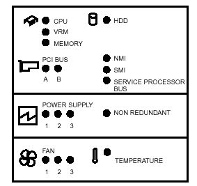 Diagnosing The Status LEDs Netfinity 5600