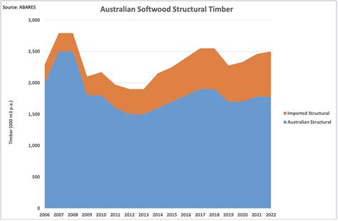 Timber Trends Navigating Australias Structural Supply And Demand