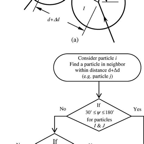 A Definition Of Collision Angle Direction Angle B Interparticle Download Scientific Diagram