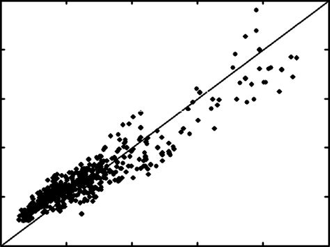 Strouhal Number Dependence Of The Peak Frequency Download Scientific