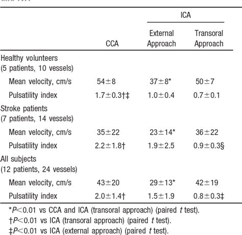 Table 1 From Transoral Carotid Ultrasonography Semantic Scholar