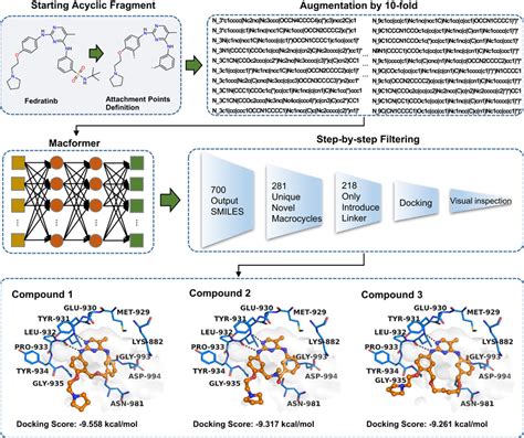 Schematic Representation Of The Procedure For Design Of Macrocyclic