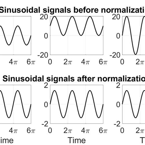 Zero Mean Unit Variance Data Normalization Top Row Signals Prior To