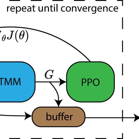 Pipeline Of The Sequence Generator Training Process We First Generate