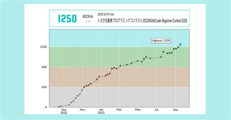 競プロ未経験から1年でatcoder水色になった話。｜じっきー
