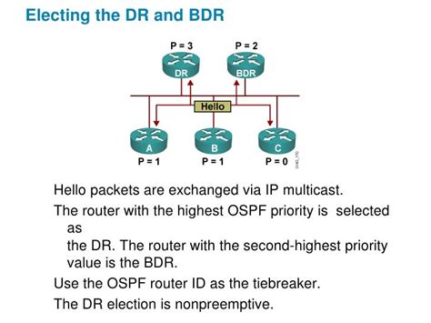 Ospf Cisco