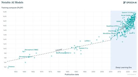 Announcing Epoch Ais Data Hub Epoch Ai