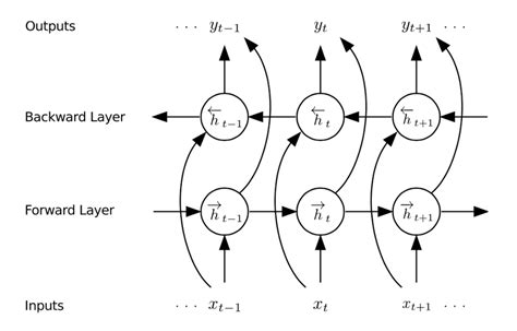 9 Structure Of Bidirectional Lstm Download Scientific Diagram