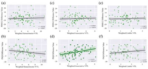 Correlation Diagrams Between The Vtl In Stn Subregions And The Psqi And Download Scientific