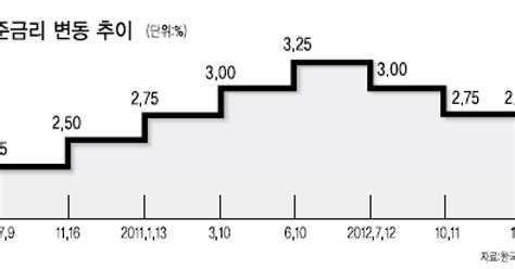 예정된 동결금리인하 美 · Eu에 달렸다