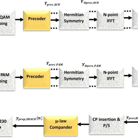 Evm Versus Snr Performance Comparison Download Scientific Diagram
