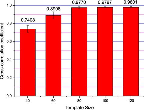 Plot Of Cross Correlation Coefficient Versus Template Size
