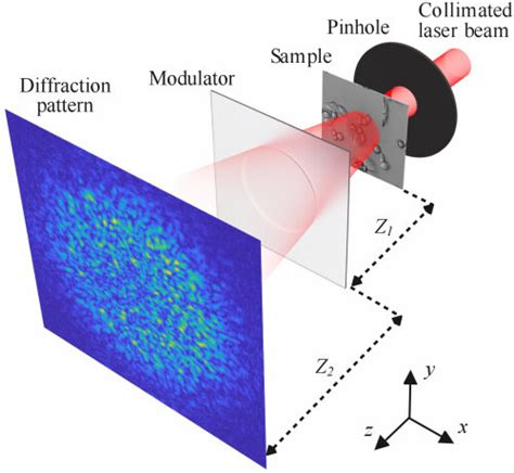 Schematic Diagram Of Coherent Modulation Imaging Download Scientific Diagram