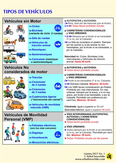 Lámina Dgt 1 Tipos De Vehículos Sin Motor Y Vehículos De Movilidad Personal Vmp