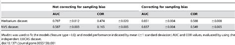 Table 1 From The Effects Of Sampling Bias And Model Complexity On The Predictive Performance Of