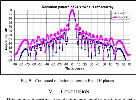 Figure 9 From Design Of Dielectric Resonator Reflectarray Antenna Loaded With C Slot Semantic