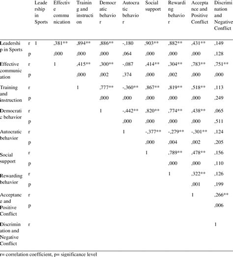Results Of Spearman Correlation Analysis Between Leadership In Sport