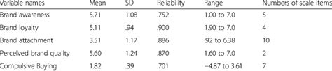 Descriptive Statistics And Reliabilities For Scale Items Download Table