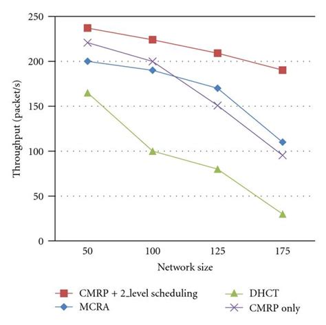 Throughput Performance Of Our Protocol Download Scientific Diagram
